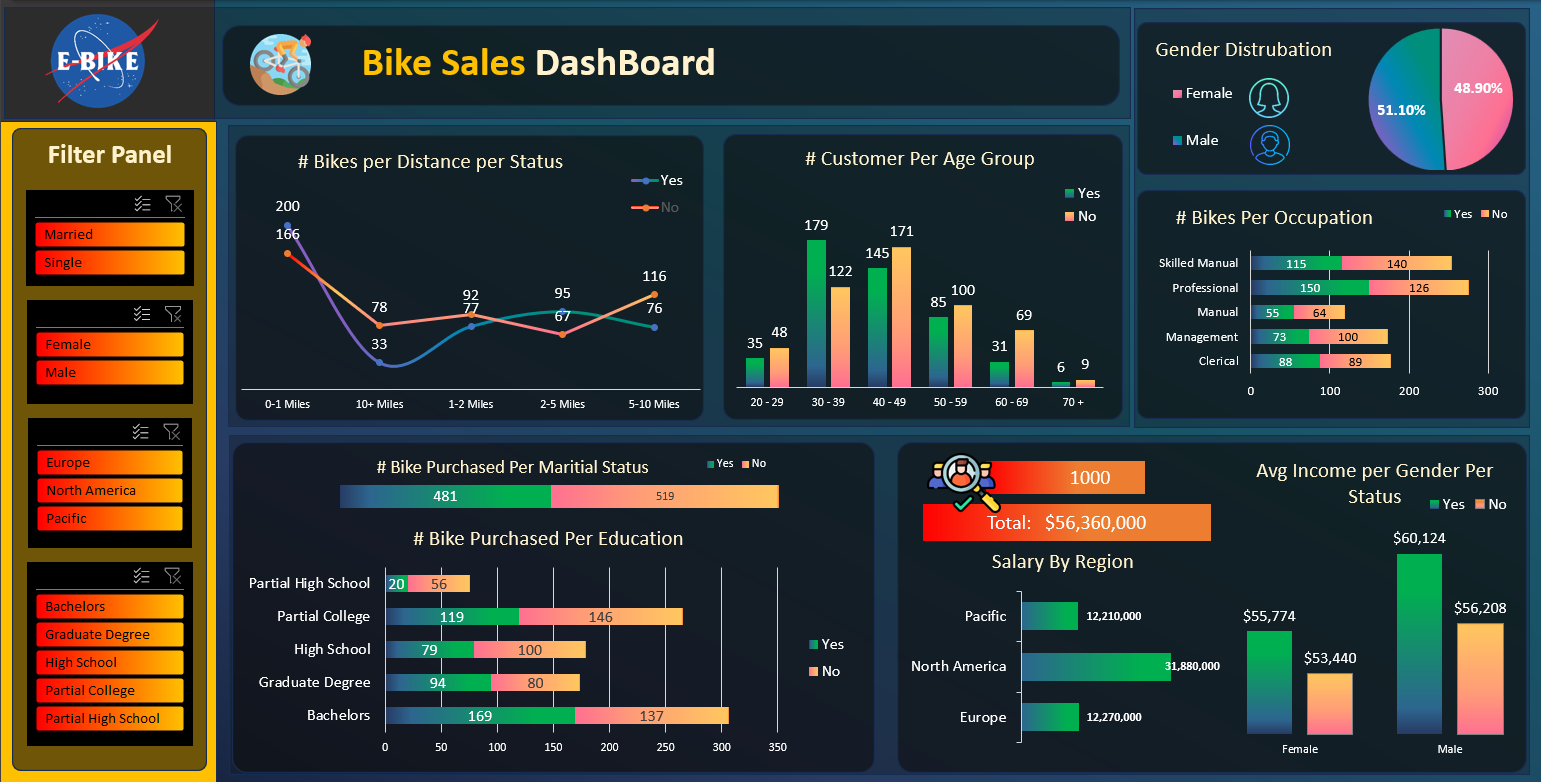 Bike Analysis Dashboard