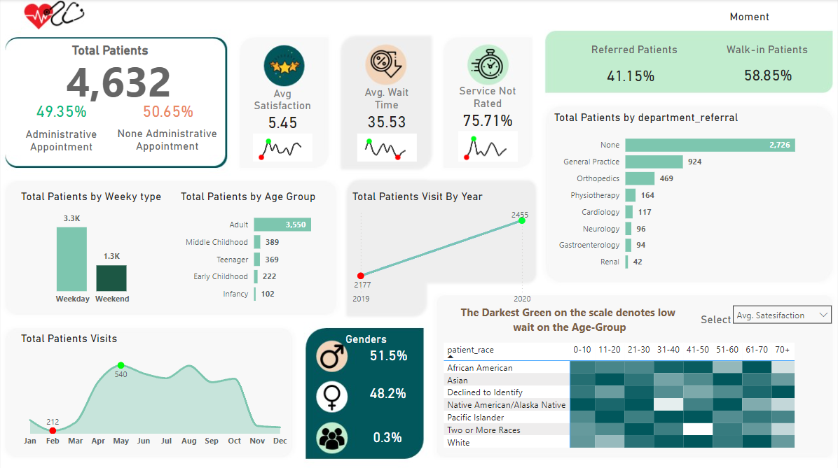 Healthcare Patient Flow Analysis Dashboard