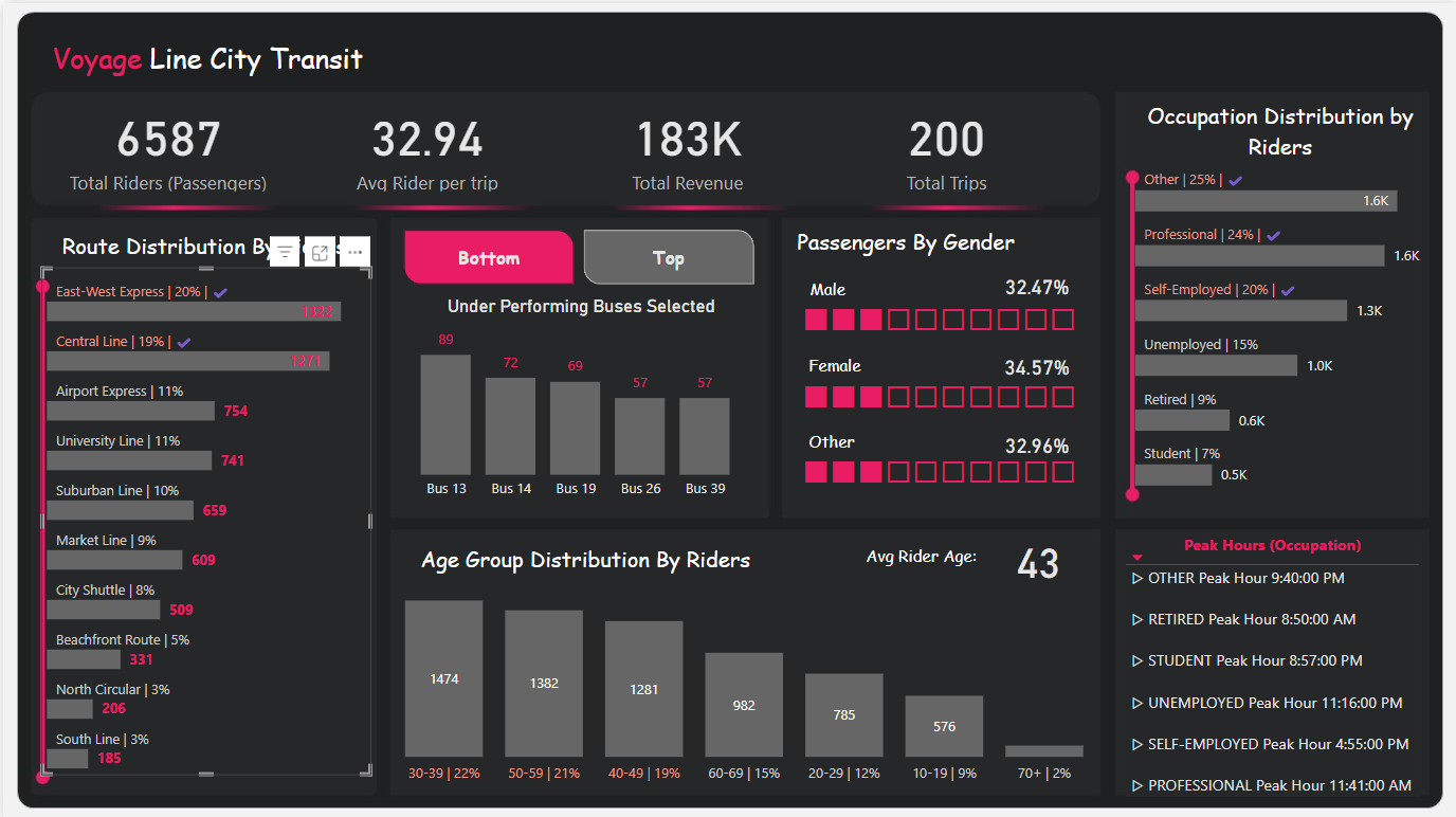Transportation Analysis Dashboard