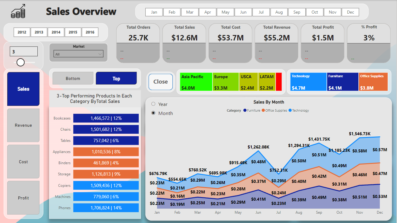 Sales Dynamic Analysis Dashboard